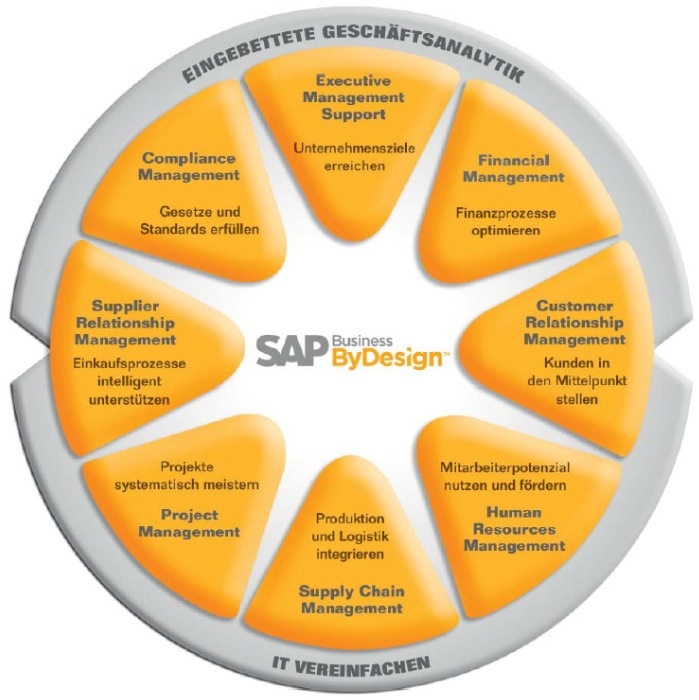 SAP, avec “Business by Design”, veut retrouver une nouvelle dynamique ...
