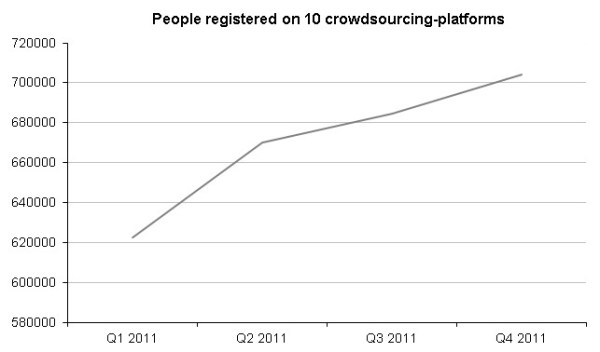 Crowdsourcing for innovation, a visual confirmation of the trend ...